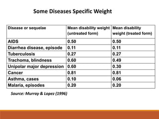 Disability Adjusted Life Years | PPTX