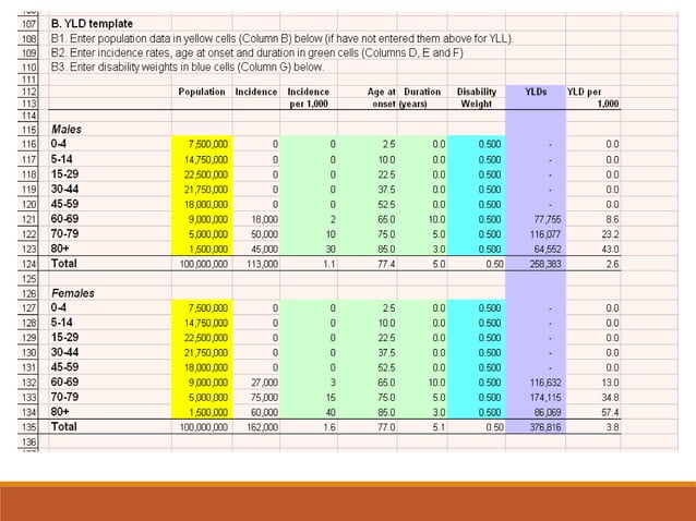 Disability Adjusted Life Years | PPTX | Diseases and Conditions ...