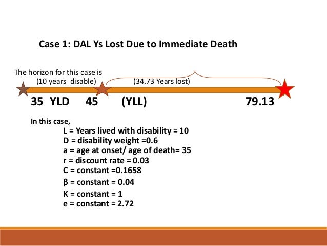 Disability Adjusted Life Years Country
