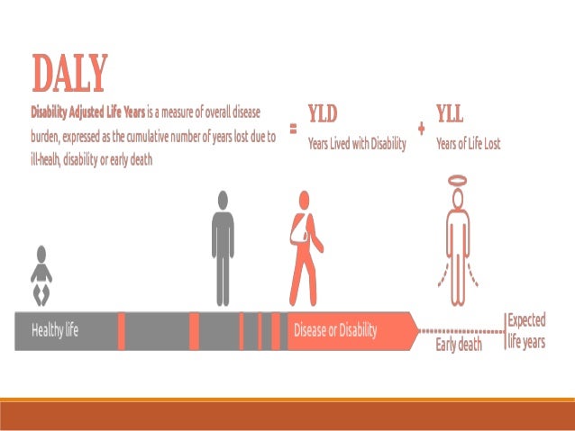Disability Adjusted Life Years Country