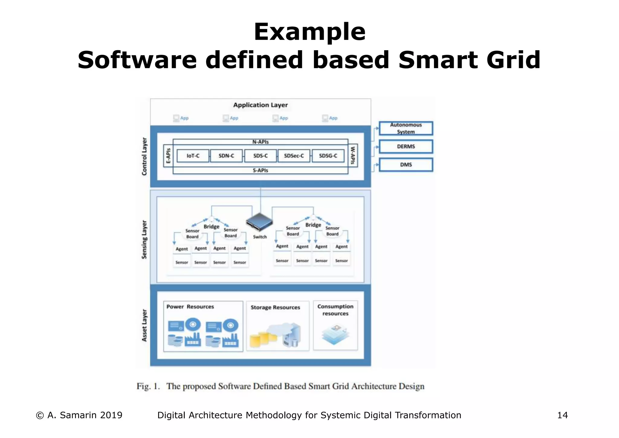 Digital Architecture Methodology for Systemic Digital Transformation (Smart Cities are an ...