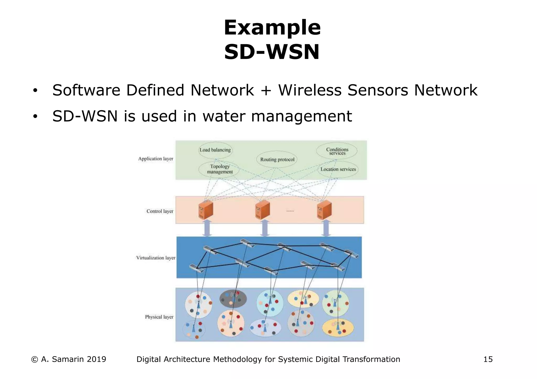 Digital Architecture Methodology for Systemic Digital Transformation (Smart Cities are an ...