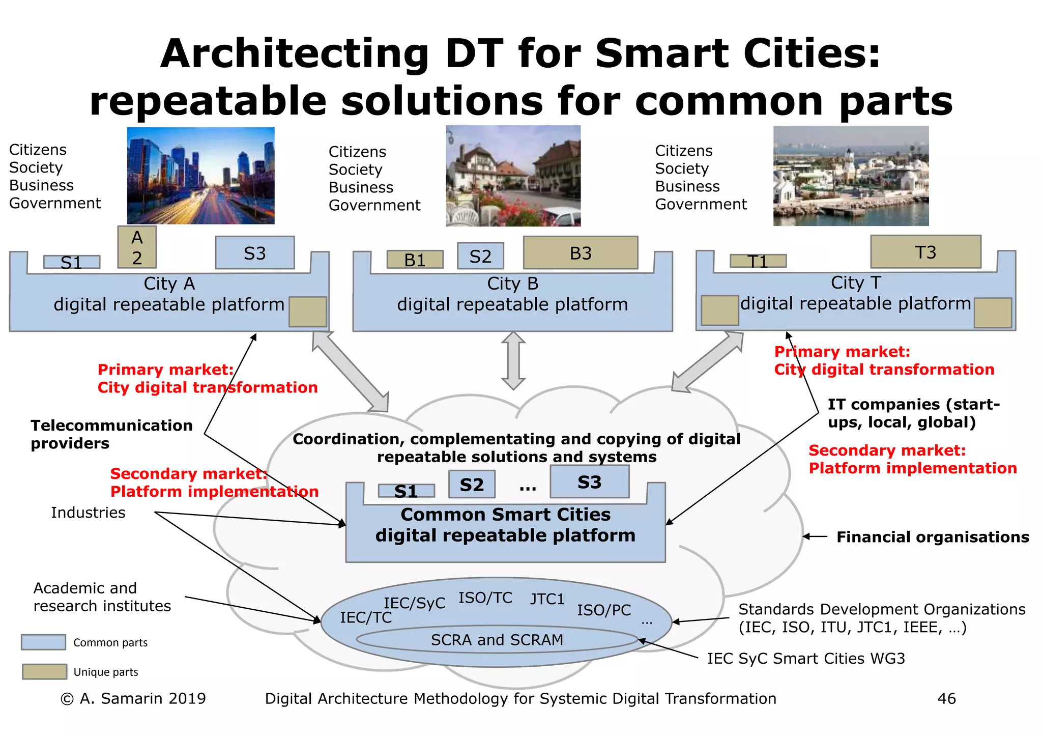 Digital Architecture Methodology for Systemic Digital Transformation (Smart Cities are an ...