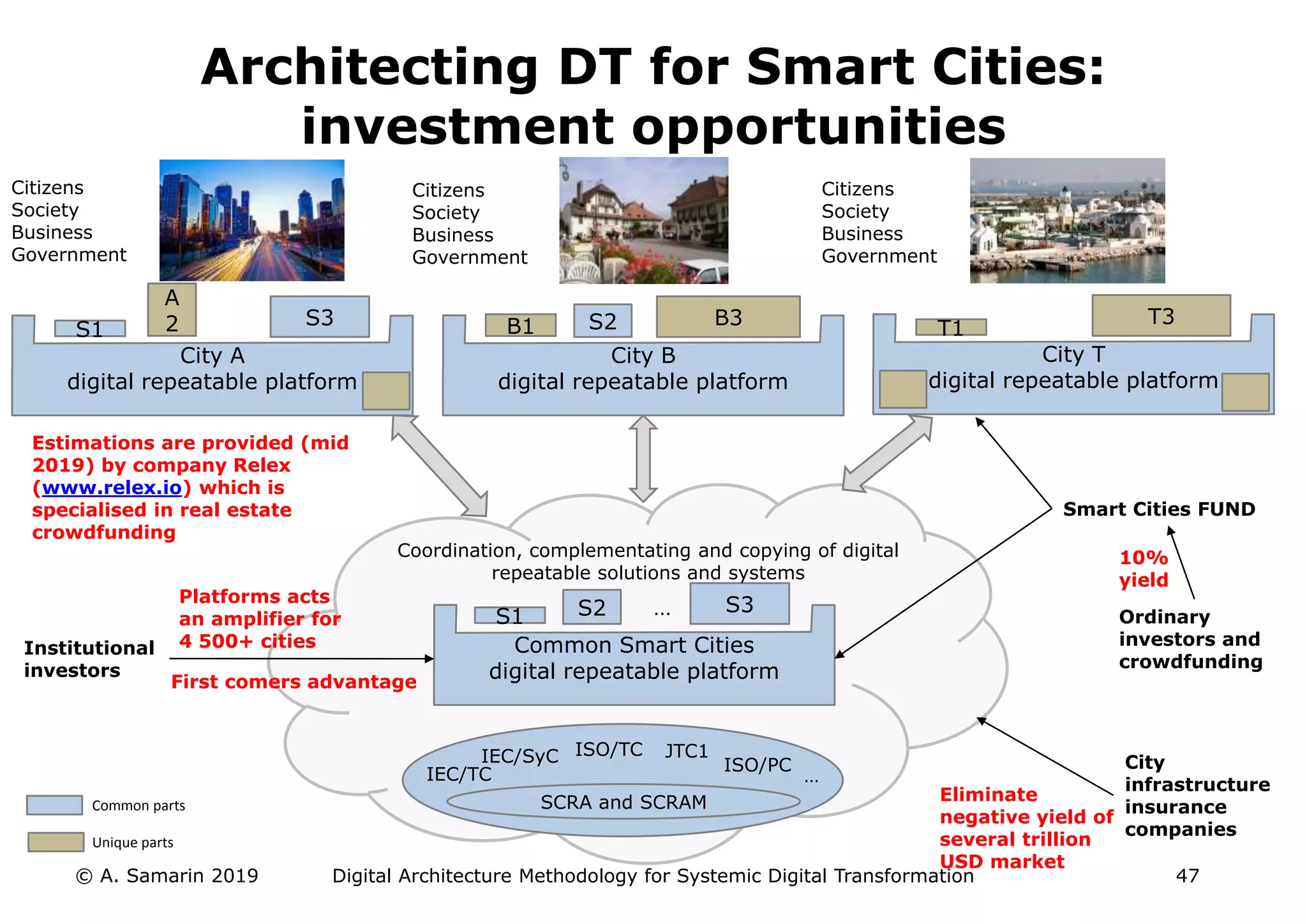 Digital Architecture Methodology for Systemic Digital Transformation (Smart Cities are an ...