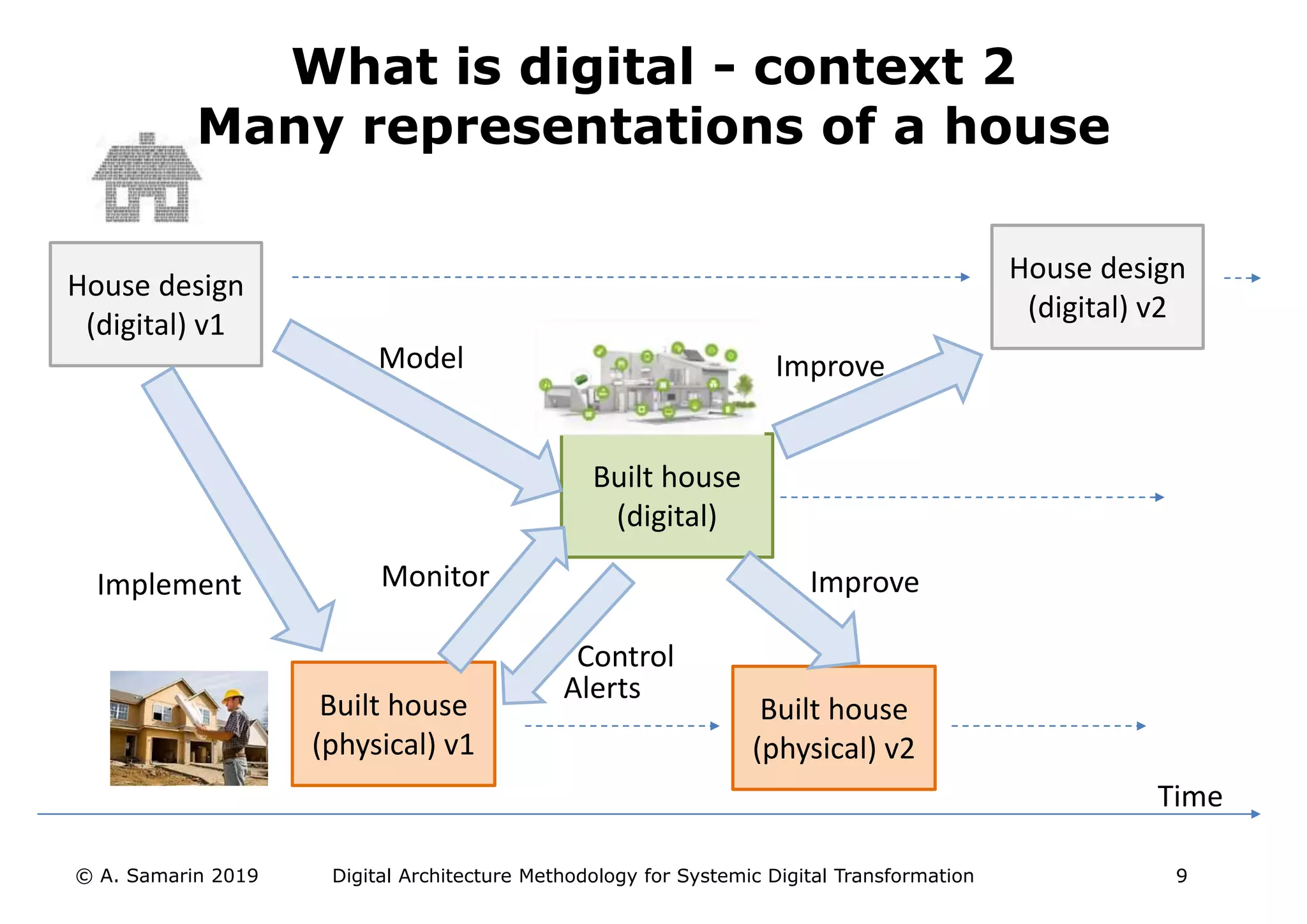 Digital Architecture Methodology for Systemic Digital Transformation ...
