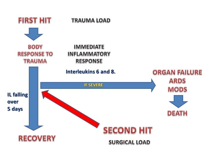 Damage control orthopaedics