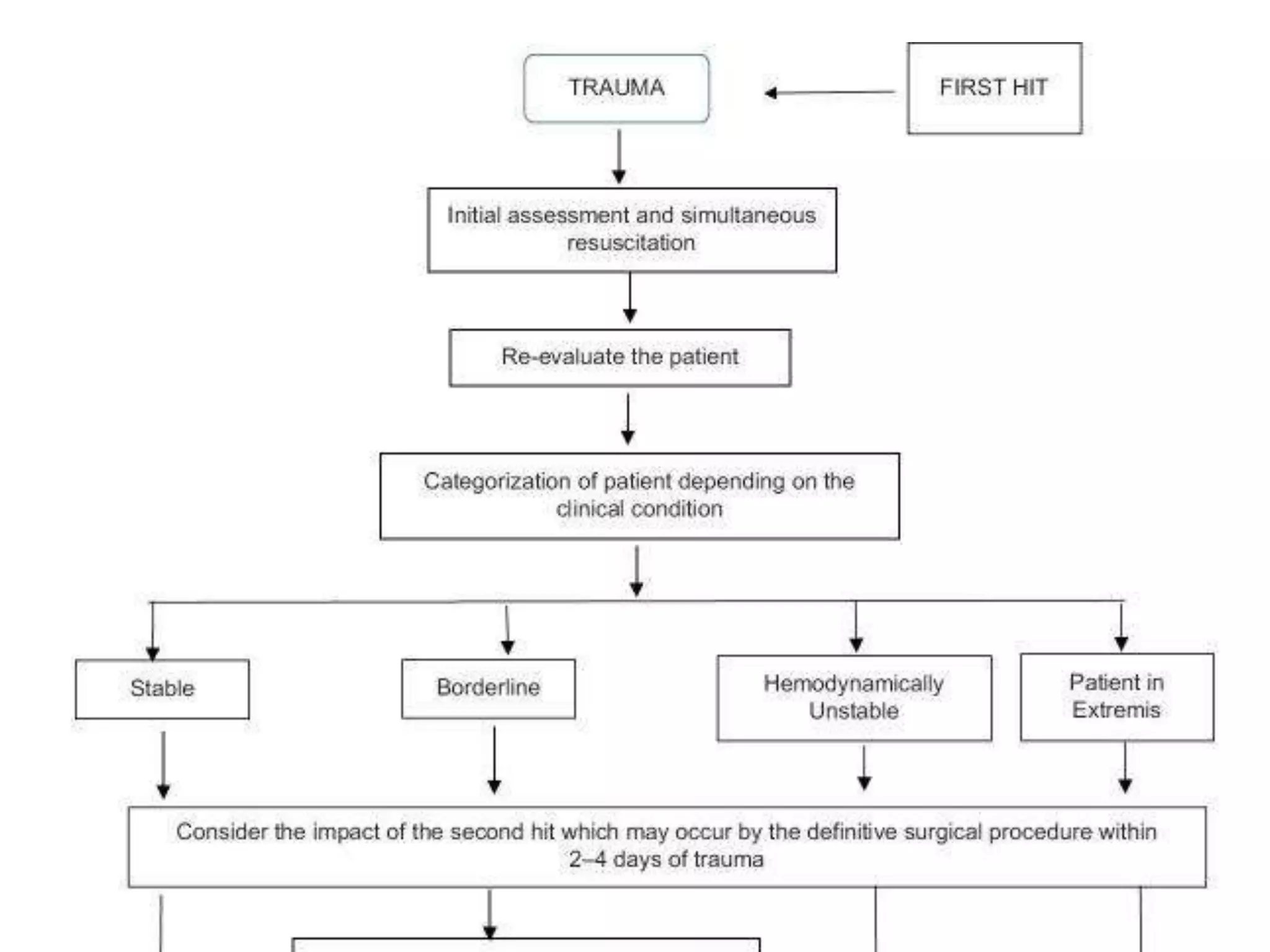 Appraoch to patient with polytrauma and Damage control orthopedics | PPTX
