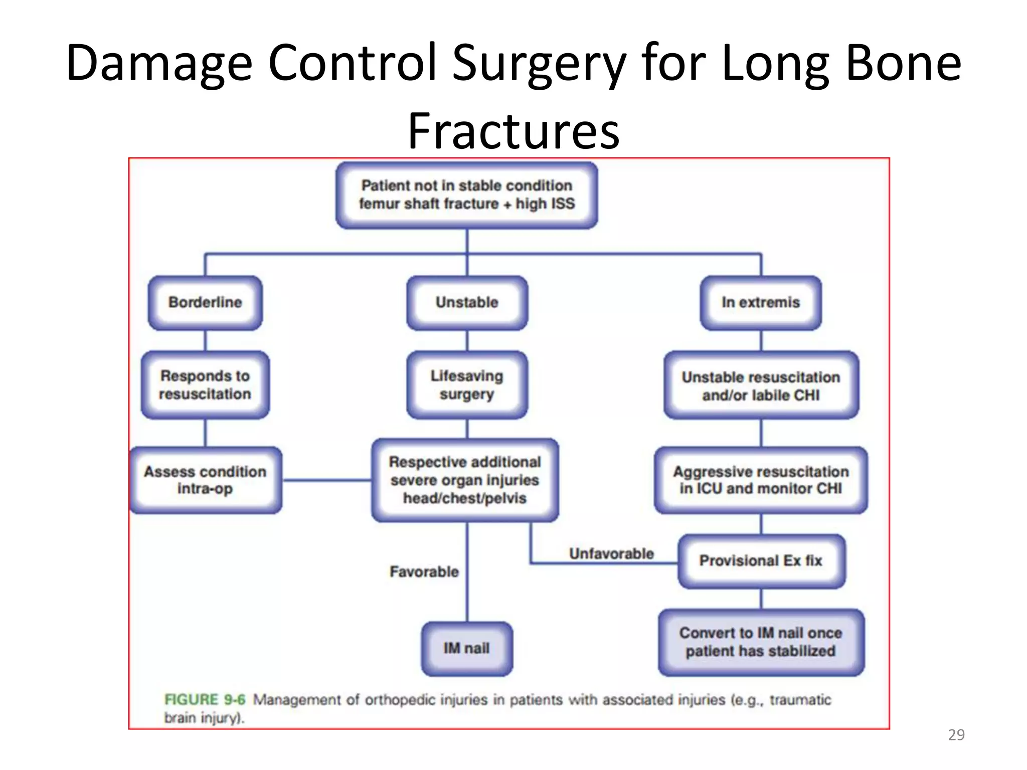 Damage Control Orthopedics and Principles of External Fixation.pptx