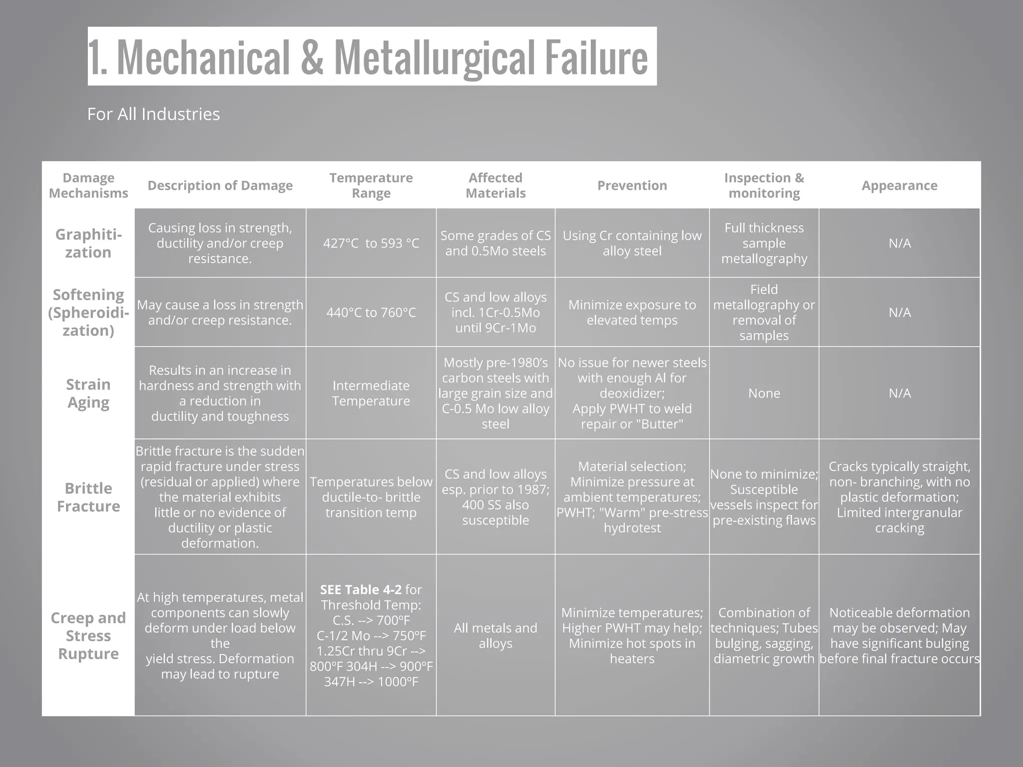 Damage Mechanism reference chart for oil refining. | PDF