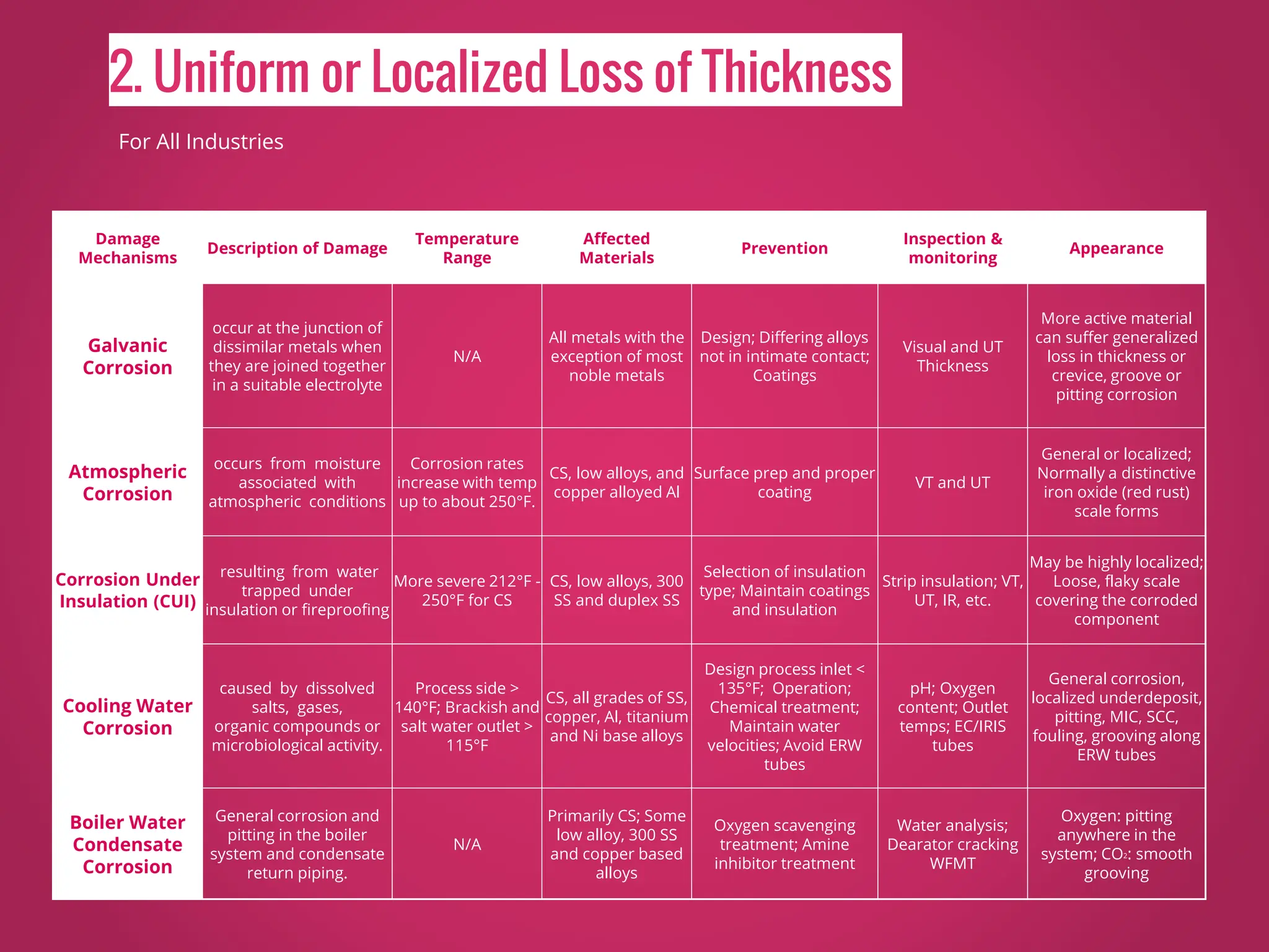 Damage Mechanism reference chart for oil refining. | PDF