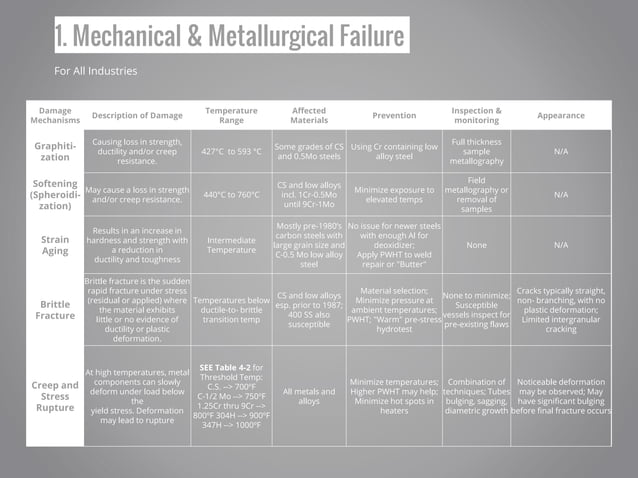 Damage Mechanism reference chart for oil refining. | PDF