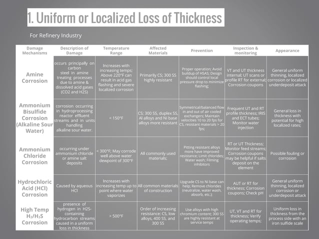 Damage Mechanism reference chart for oil refining. | PDF
