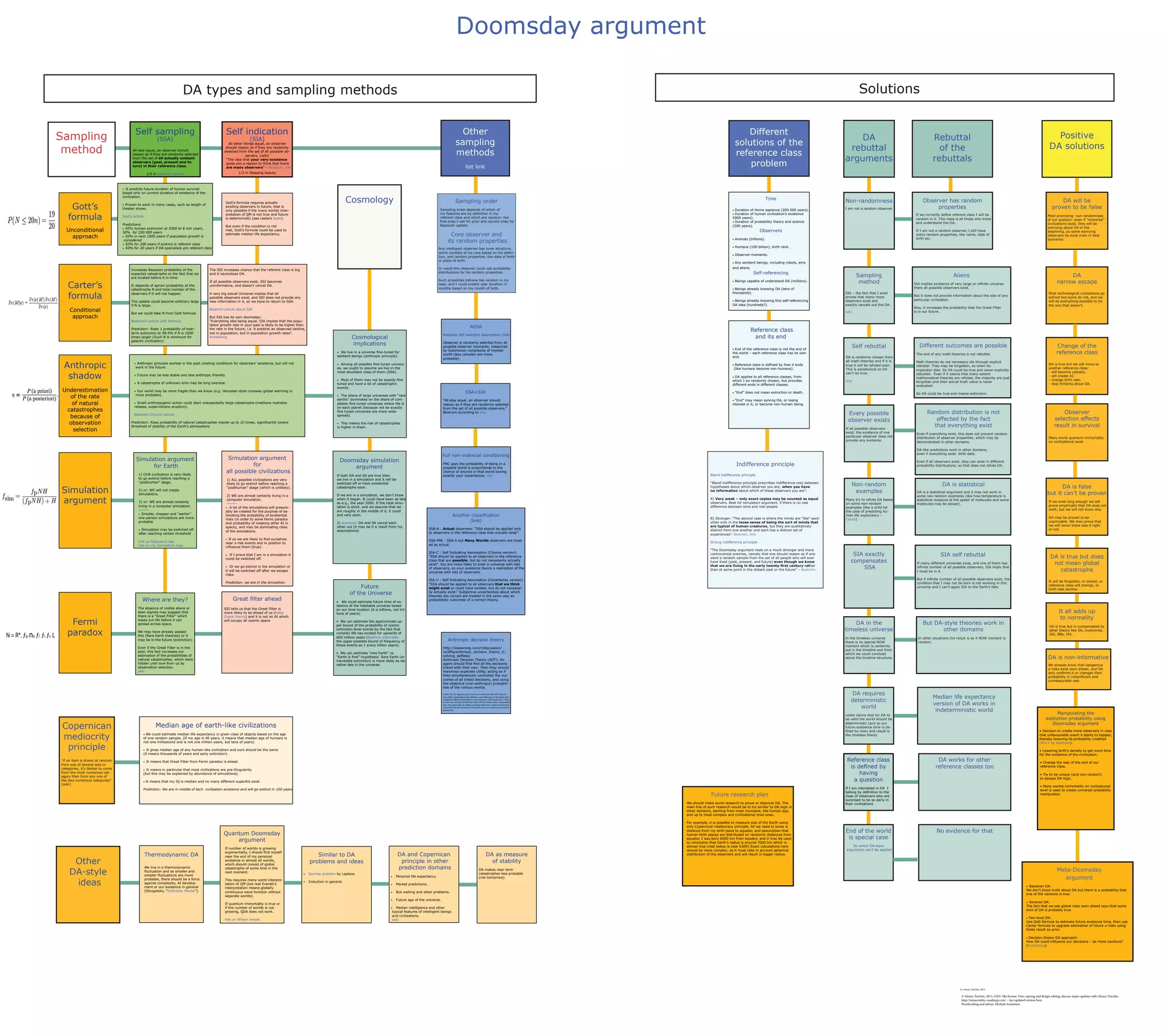 Doomsday argument map | PPT