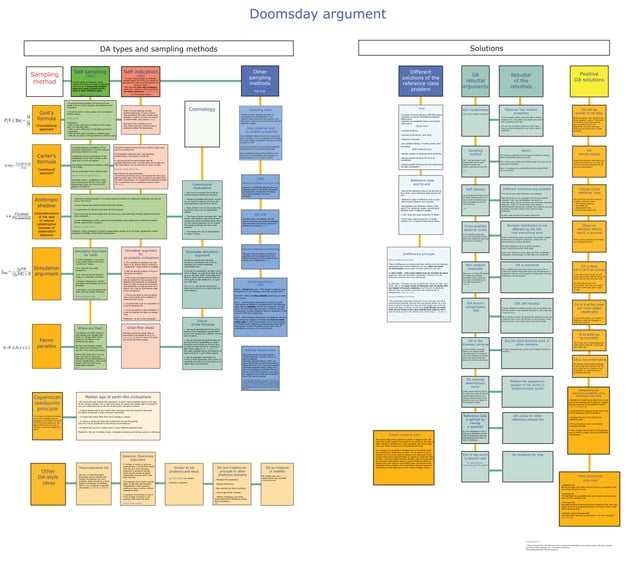 Doomsday argument map | PPT