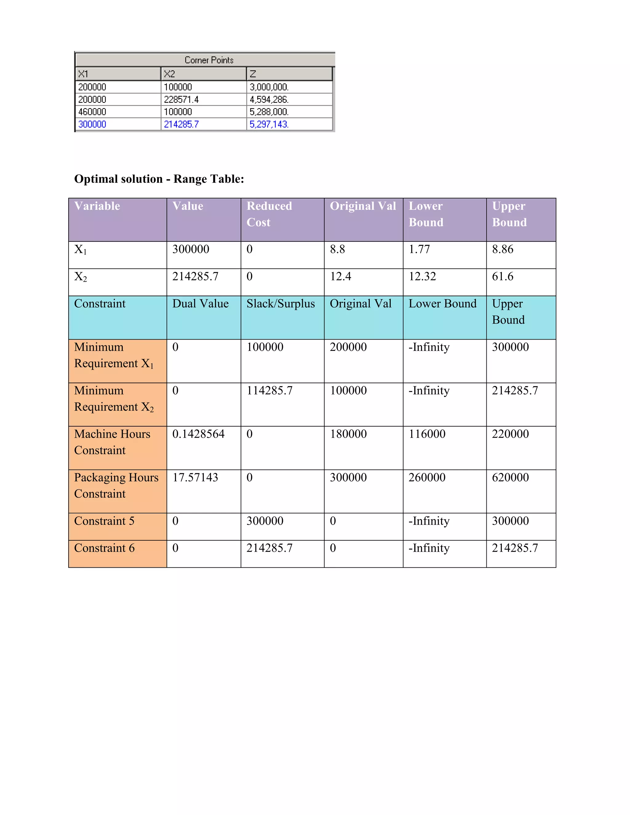 DAM assignment - LPP formulation, Graphical solution and Simplex Method ...