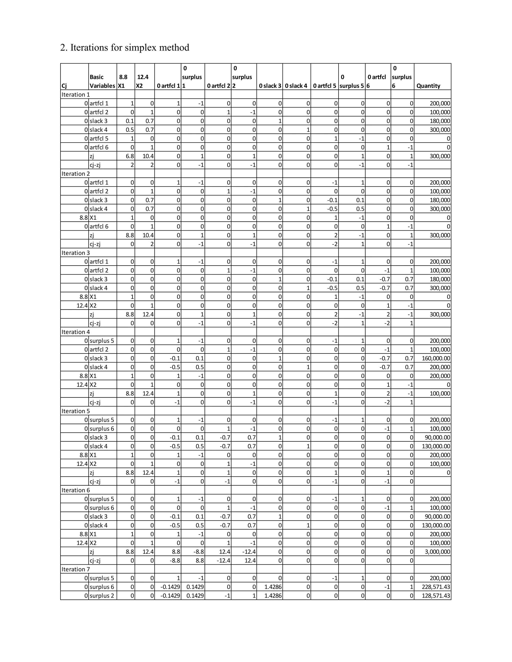 DAM assignment - LPP formulation, Graphical solution and Simplex Method ...