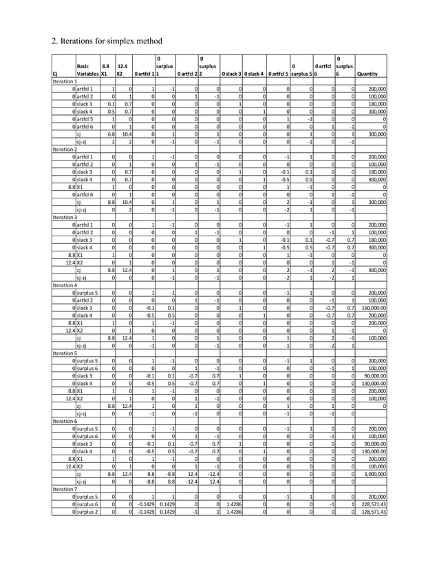 DAM assignment - LPP formulation, Graphical solution and Simplex Method ...