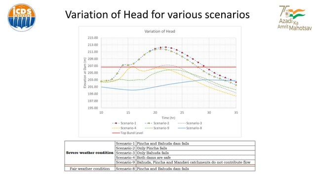 Dam Break Analysis of Annamayya Dam- Mr. Ravi.pdf | Weather | Science