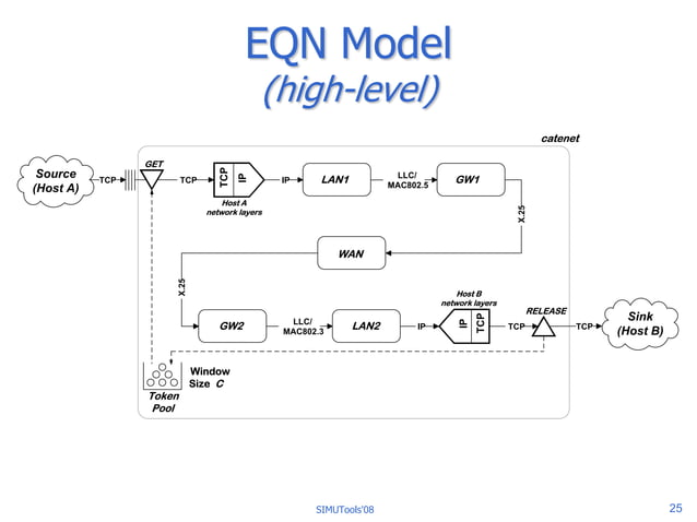 A Layered Architecture For The Model Driven Development Of Distributed Simulators Ppt