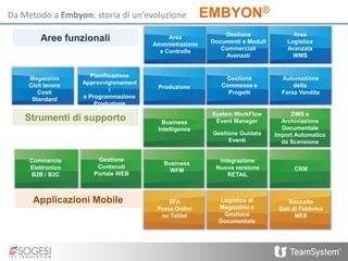 Sogesi e TeamSystem: da Metodo a Embyon, storia di un'evoluzione | PPT