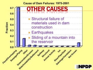 Possibilty of Dam failures | PPTX
