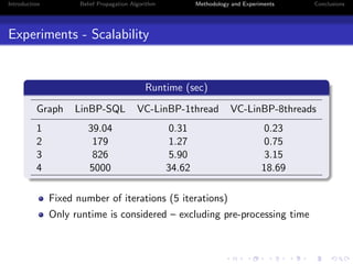 Vertex Centric Asynchronous Belief Propagation Algorithm for Large-Scale Graphs | PPT | Free ...