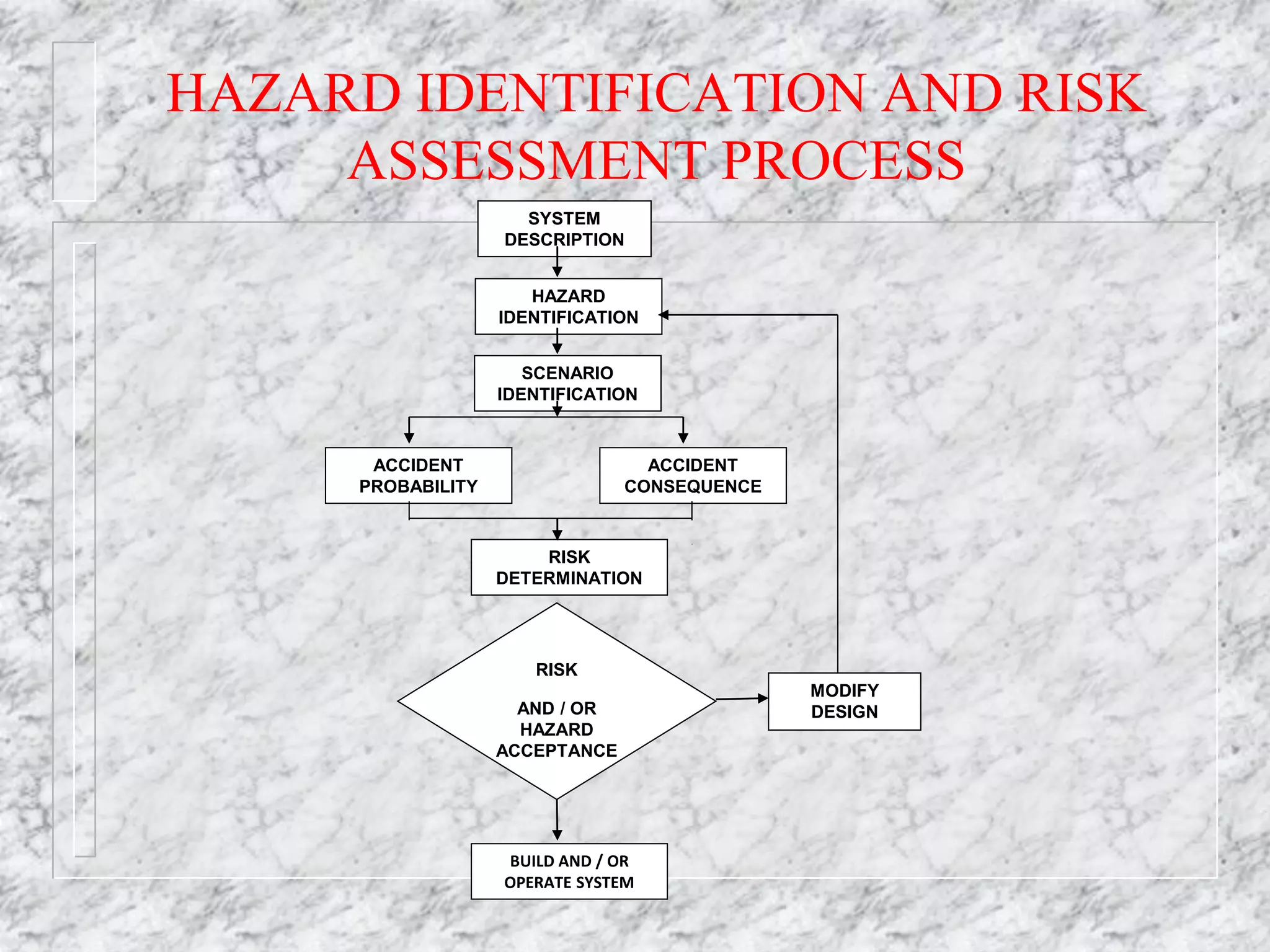 HAZOP AND OPERABILITY STUDY | PPT
