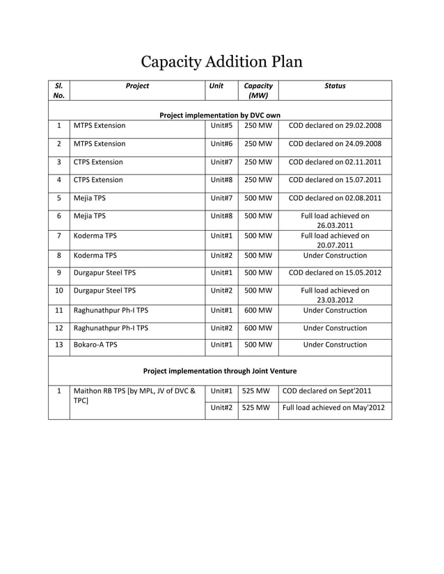 Damodar valley corporation | PDF