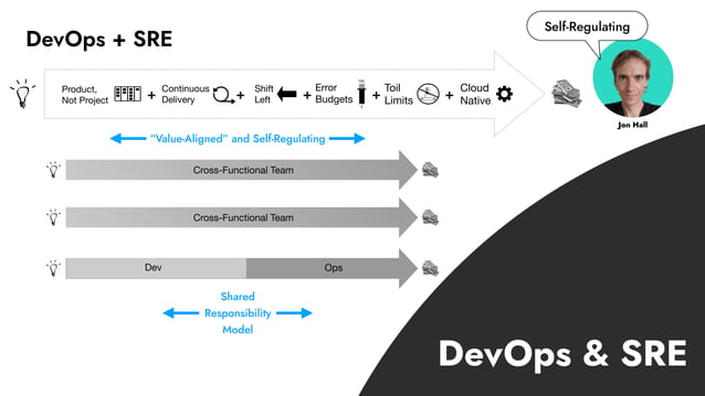 Incident Management in the Age of DevOps and SRE | PPT