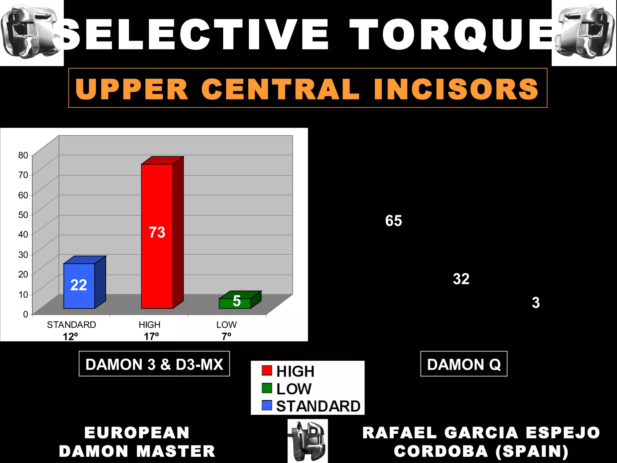 Damon selective torques | PPT