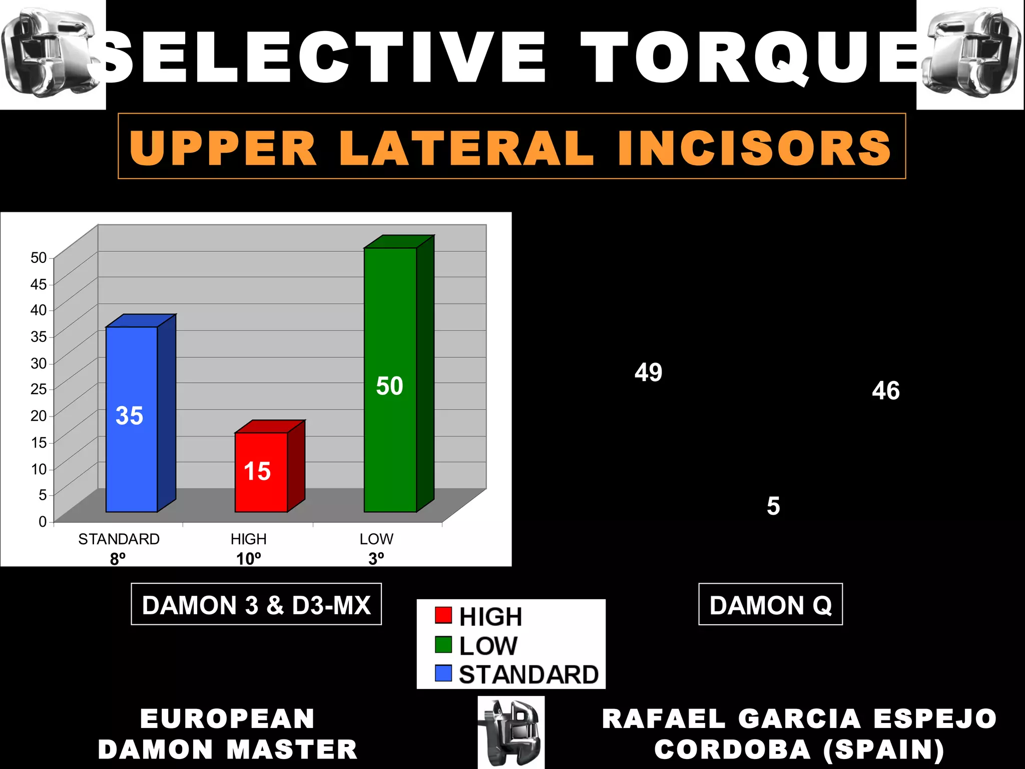 Damon selective torques | PPT