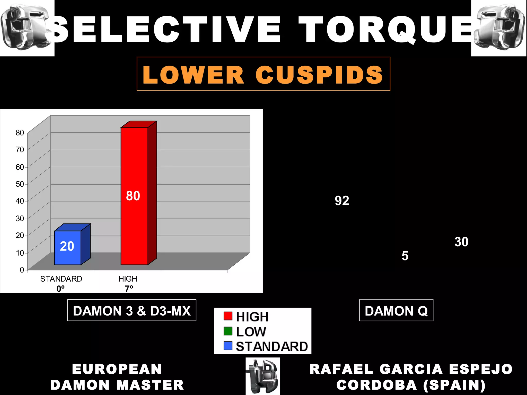 Damon selective torques | PPT