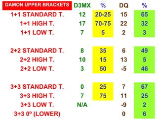 Damon selective torques | PPT