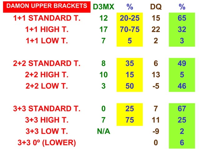 Damon selective torques | PPT