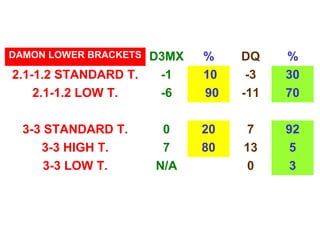 Damon selective torques | PPT