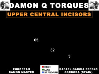 Damon selective torques | PPT