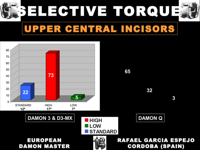 Damon selective torques | PPT