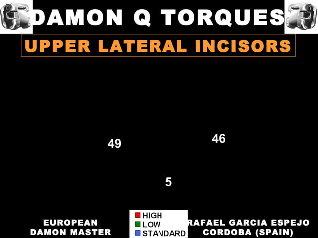 Damon selective torques | PPT