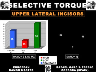 Damon selective torques | PPT