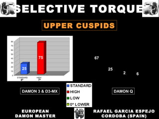 Damon selective torques | PPT