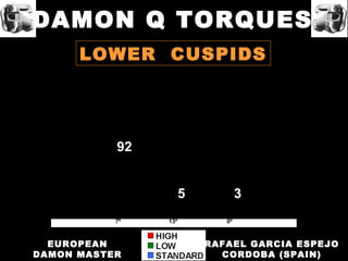 Damon selective torques | PPT
