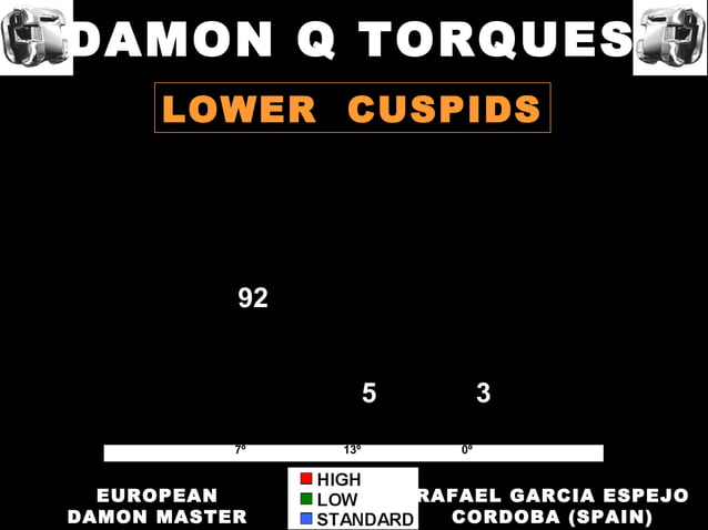 Damon selective torques | PPT