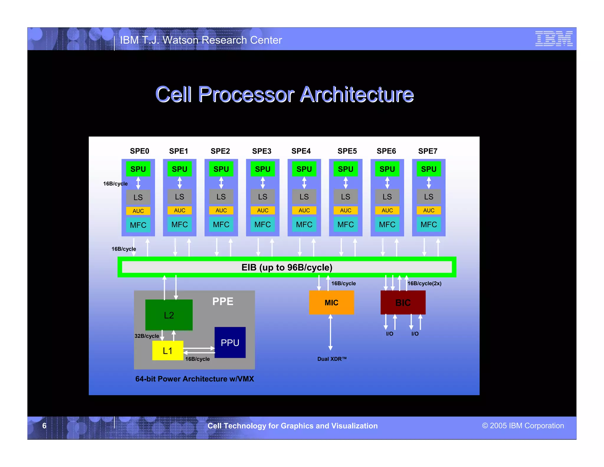 Cell Technology for Graphics and Visualization | PPT