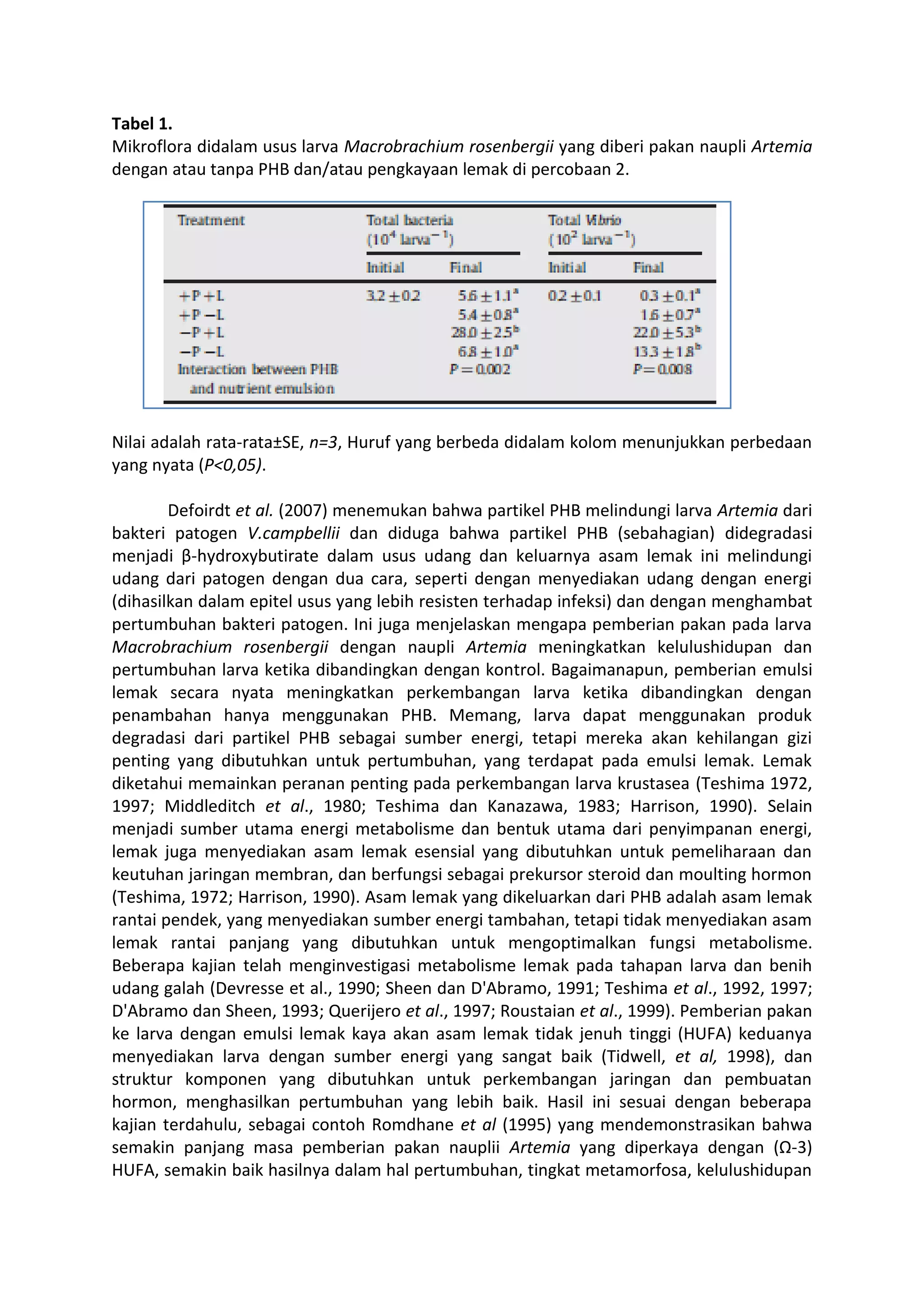 Dampak poly β-hydroxybutirate pada pemeliharaan larva udang galah ...
