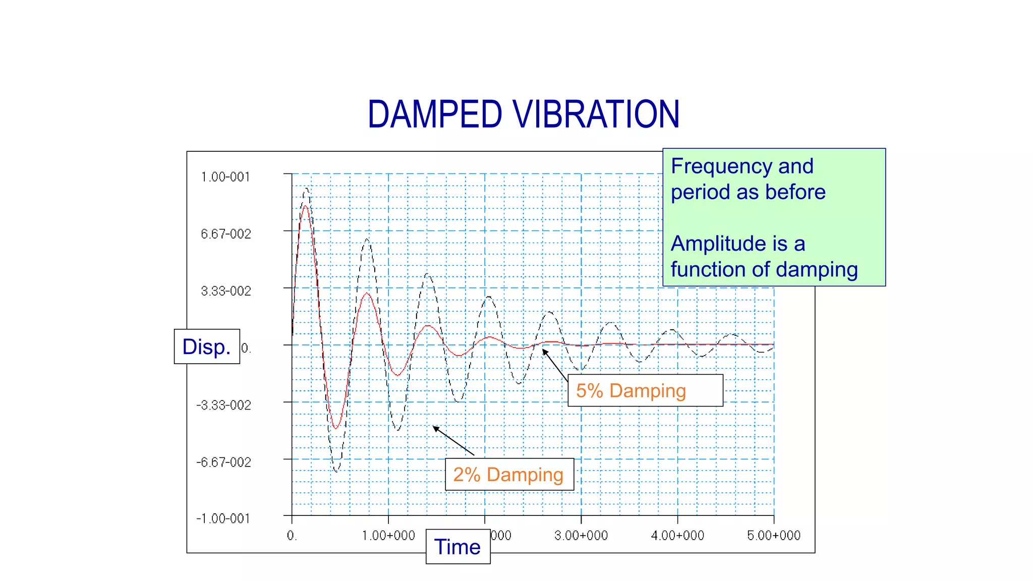 Damped Vibration In harmonic oscilation | PPTX