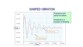 Damped Vibration In harmonic oscilation | PPTX