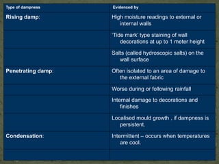 Damp proofing | PPTX