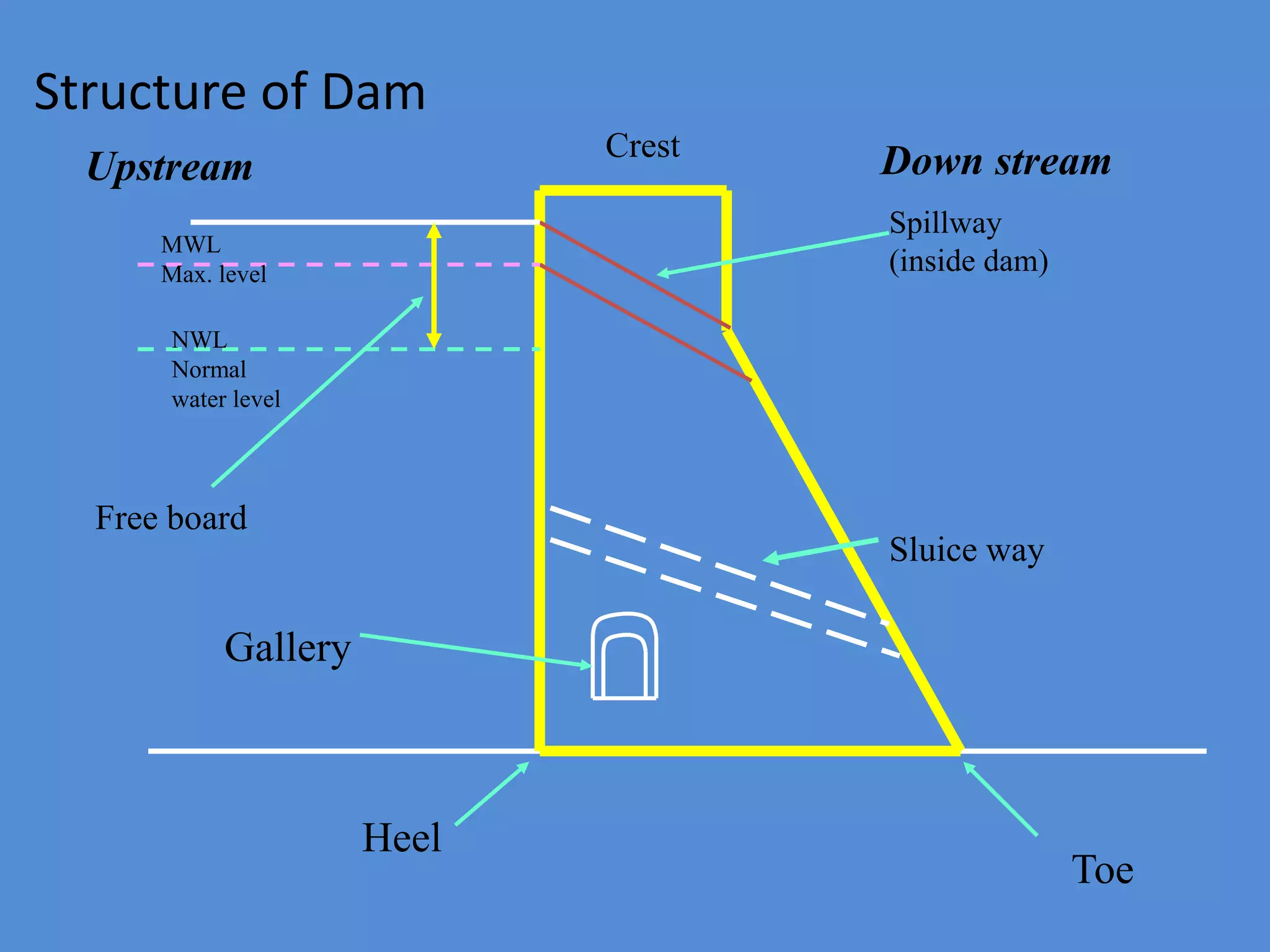 Dam, reservoir & tunnels | PPTX