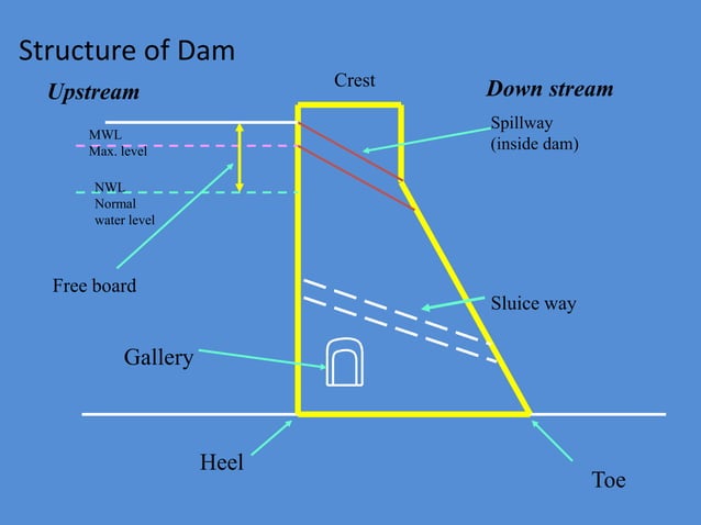 Dam, reservoir & tunnels | PPTX | Geology | Science