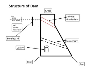 Dams | PPT